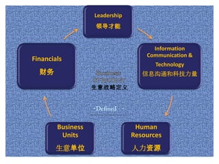 Business Strategy - Chinese | PPTX