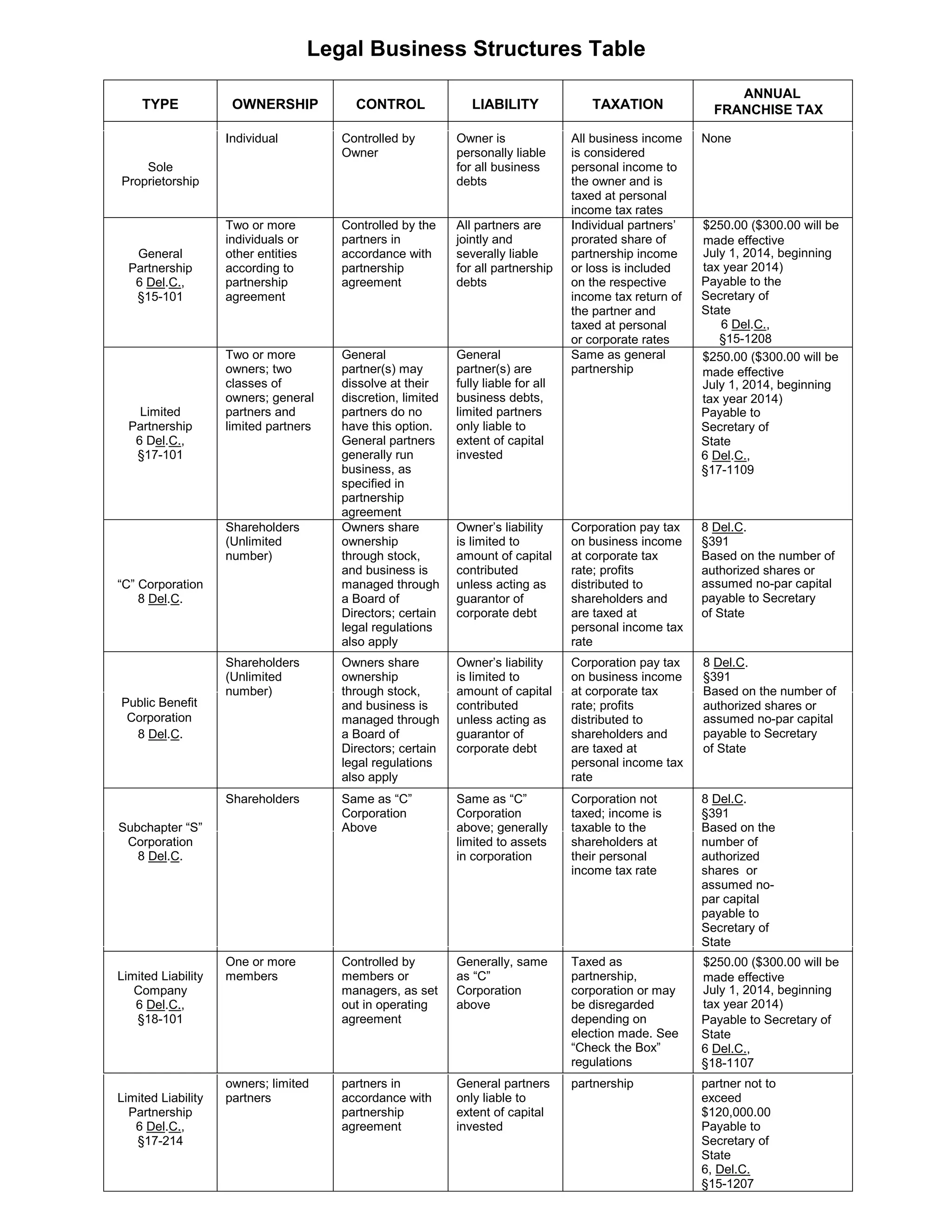 Business structures table | PDF