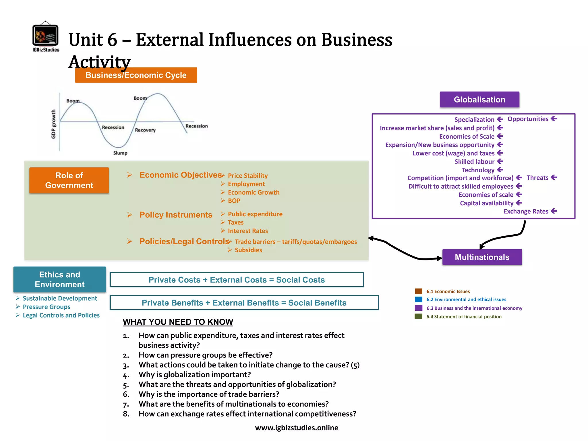 O'Levels & IGCSE Business Studies Mind Map | PPTX