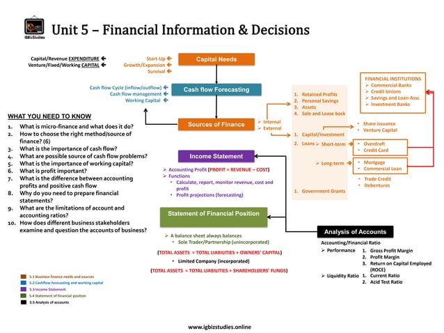 O'Levels & IGCSE Business Studies Mind Map | PPTX