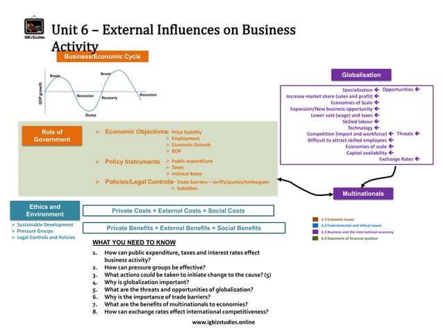 O'Levels & IGCSE Business Studies Mind Map | PPTX