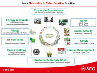 Business Sustainability Practices in Thailand, Krisada Ruangchotevit, SCG and Sangob Auloong ...