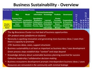 Business Sustainability Process | PPT