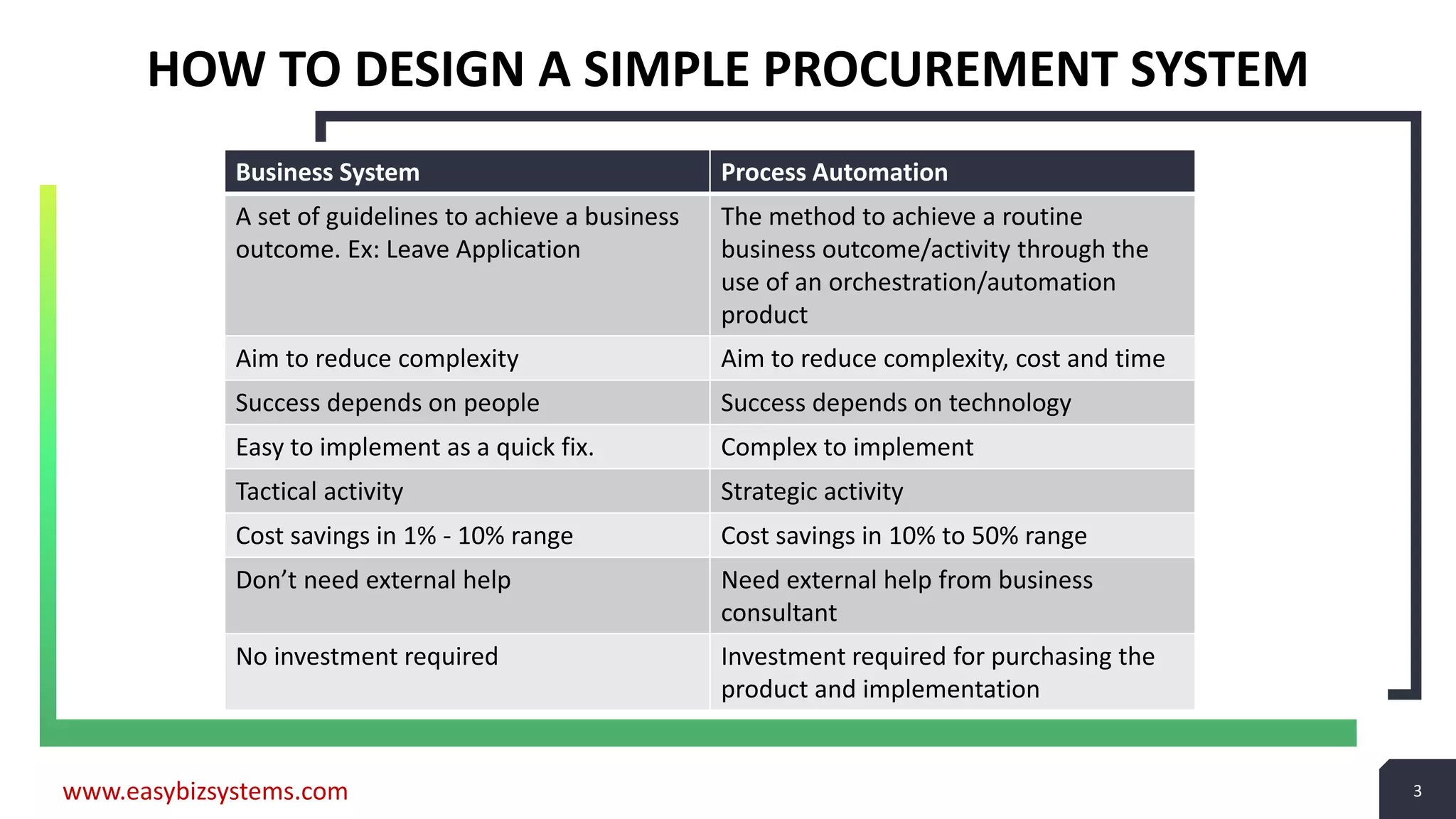 Business Systems vs Process Automation | PPTX