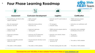 Business Training Roadmap PowerPoint Presentation Slide | PDF