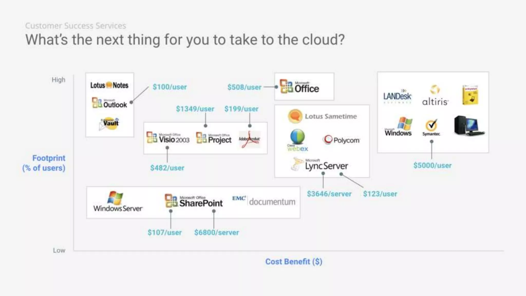 Digital Transformation Best Practices Ppt