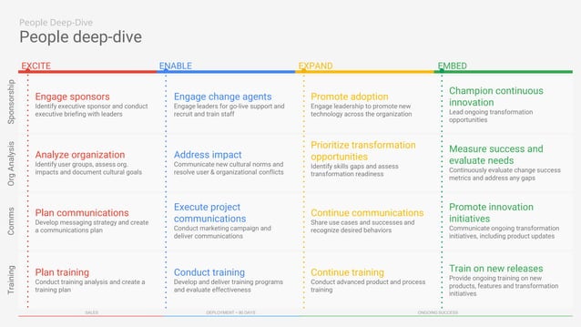 Digital Transformation Best Practices Ppt