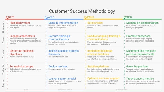 Digital Transformation Best Practices Ppt
