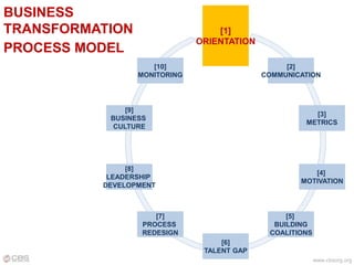 Business Transformation Process | PPTX