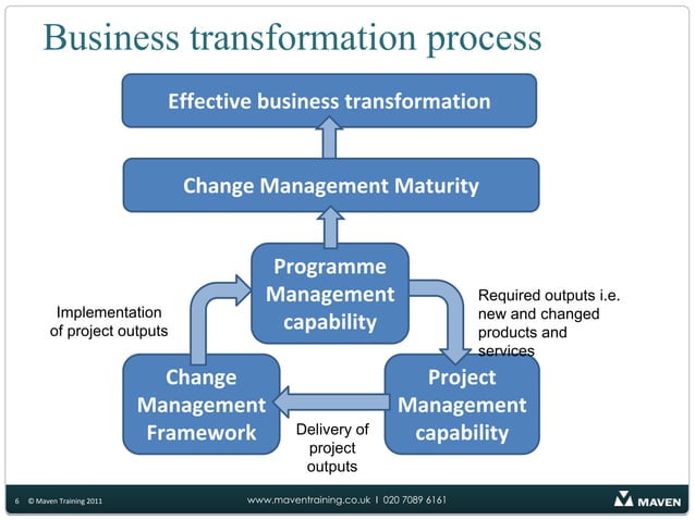 Business Transformation Quick Guide | PPT