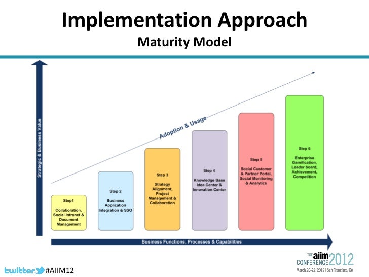 Business Transformation Through Enterprise Collaboration Aiim Social…