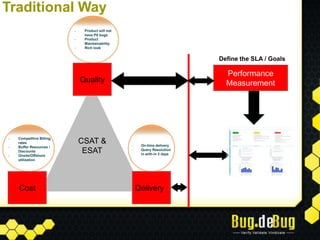 Bug deBug Chennai 2012 Talk - Business value articulation in software ...