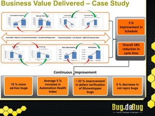 Bug deBug Chennai 2012 Talk - Business value articulation in software projects by Malay Srinivas ...