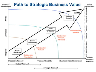 Business Value Networks And Information Technology V5 | PPTX | Computer ...