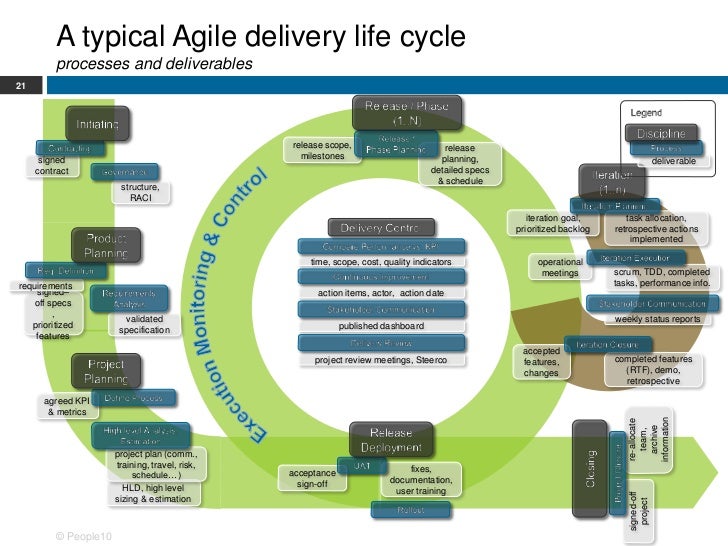 Business value of Agile : A People10 Showcase