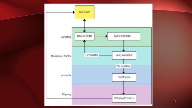 Business workflow analysis 1 | PPTX | Business | Business and Finance