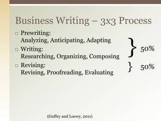 Business writing and communication best practices | PPTX | Email | Internet