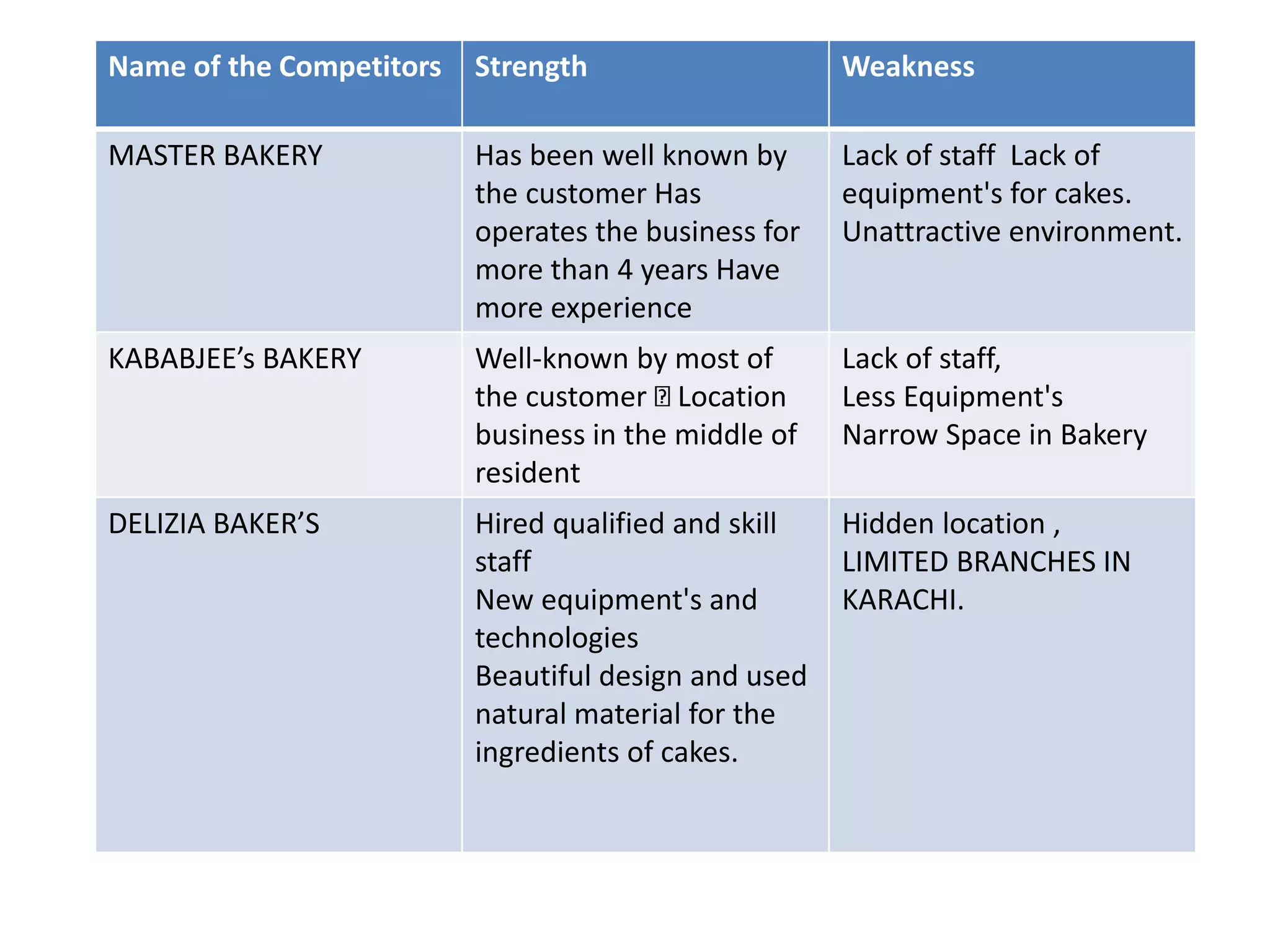 Business plan for vintage bakery | PPTX