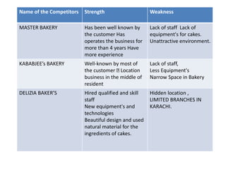 Business plan for vintage bakery | PPTX