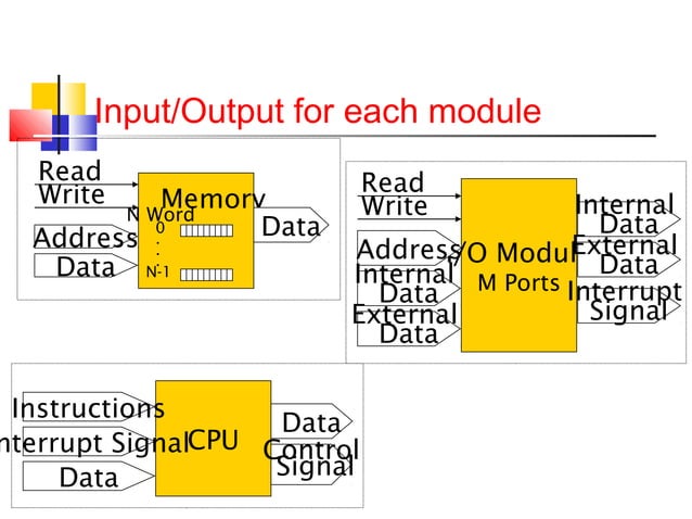 Bus interconnection | PPT
