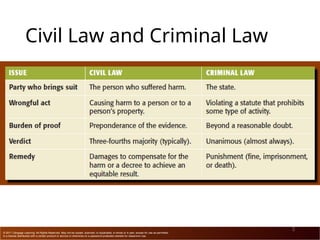 BUS LAW CH6 CRIMINAL LAW.ppt BUS LAW CH6 CRIMINAL LAW.ppt