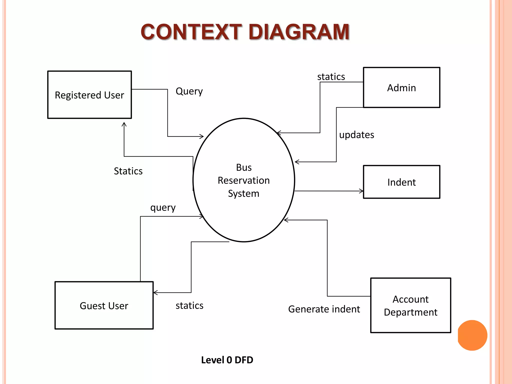 Bus management system | PPTX