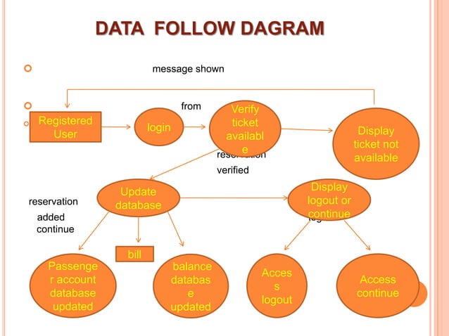 Bus management system