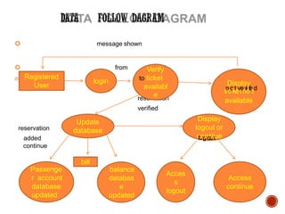 Bus management system | PDF | Operating Systems | Computer Software and Applications