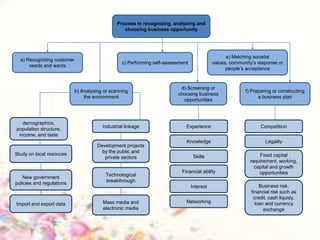 Identifying Business Opportunity | PPTX