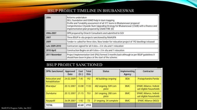 Basic services to Urban poors(BSUP) | PPTX