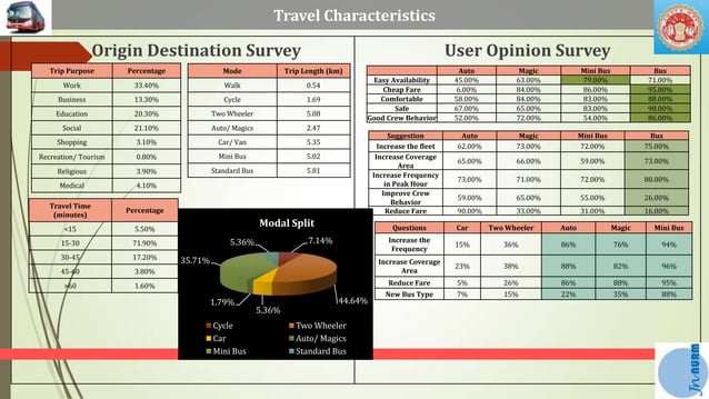 BUS PROCUREMENT | PPT