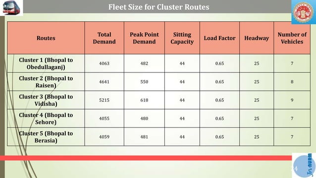 BUS PROCUREMENT | PPT