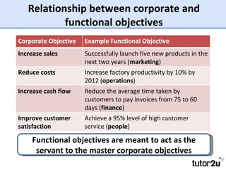 Introduction to Corporate and Functional Objectives | PPT