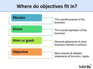 Introduction to Corporate and Functional Objectives | PPT