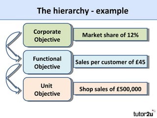 Introduction to Corporate and Functional Objectives | PPT