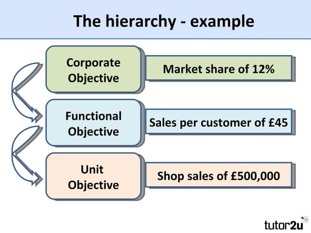 Introduction To Corporate And Functional Objectives PPT introduction-to-corporate-and-functional-objectives-ppt