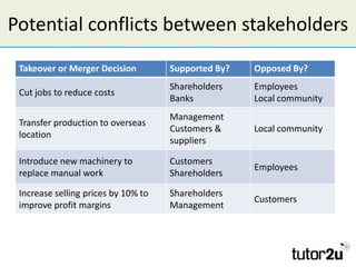Impact On and Reaction Of Stakeholders to Takeovers and Mergers | PPTX