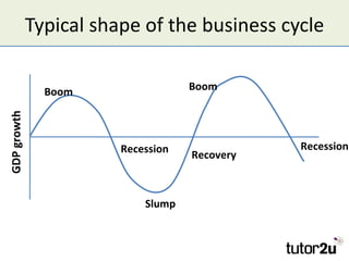 The Business Cycle and Economic Growth | PPT