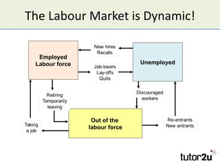 Business and Unemployment | PPT
