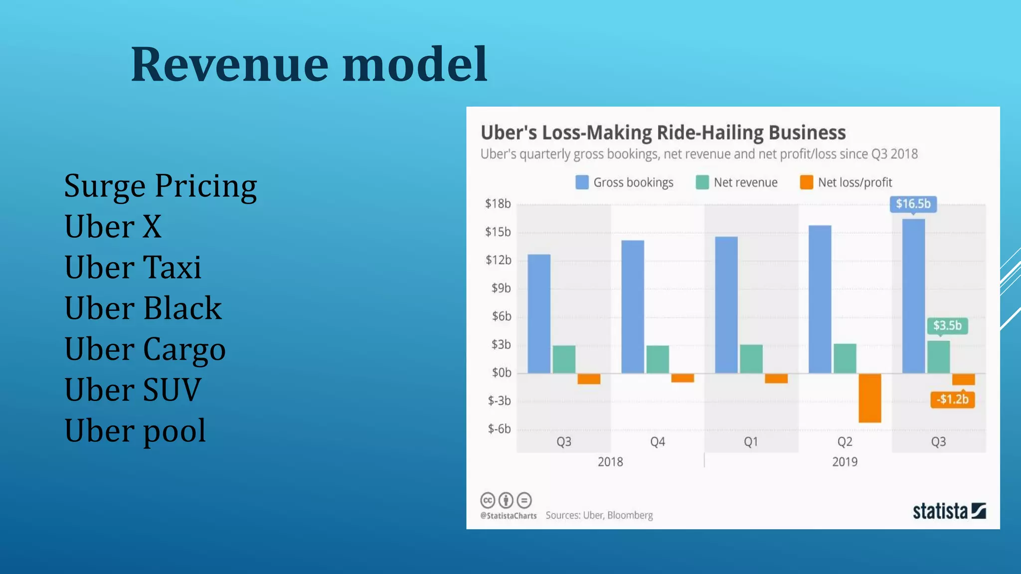 Business model canvas of UBER final | PPTX