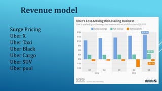 Business model canvas of UBER final | PPTX