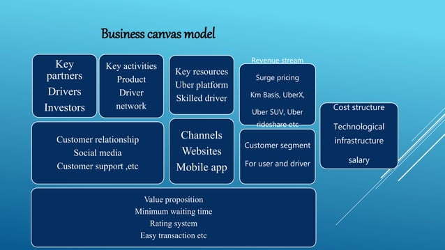 Business model canvas of UBER final | PPTX | Automotive Industry ...