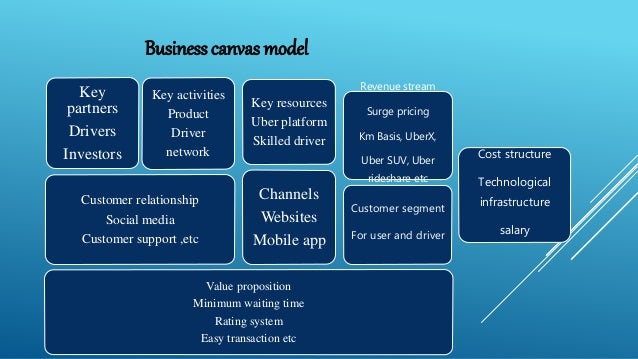 Business model canvas of UBER final