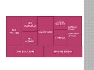 Bussines Model Canvas, Apa Itu Bisnis Model Canvas ? | PPT