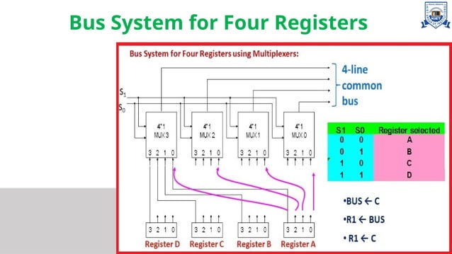 Bus system using Multiplexer in COA .ppt