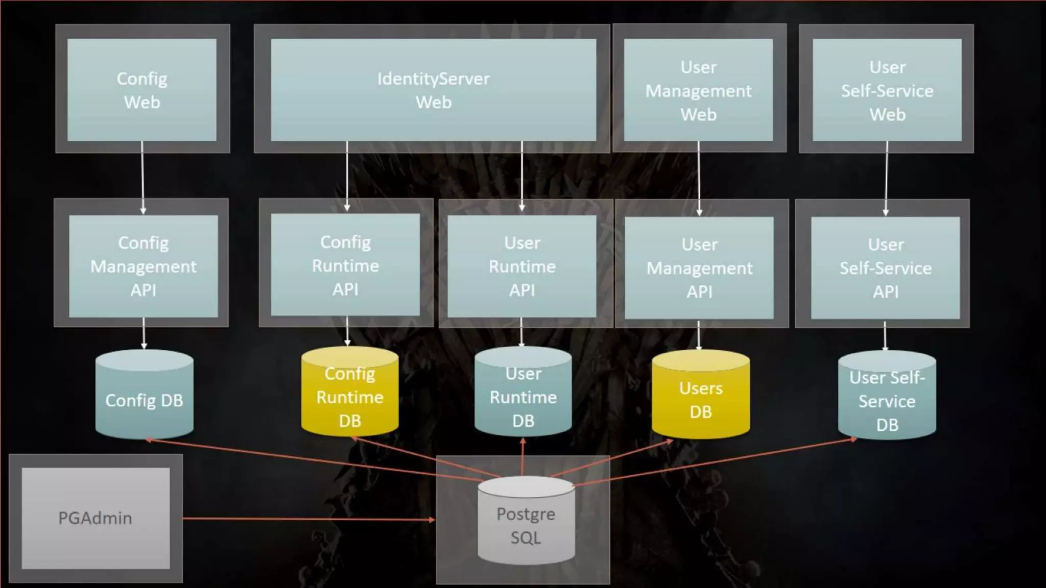 Surviving Microservices - v2 | PPT