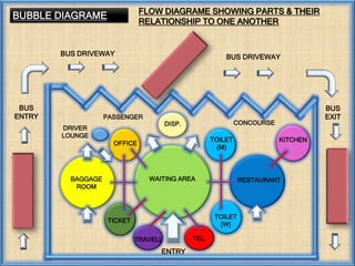 Bus terminal redevelopment | PPTX