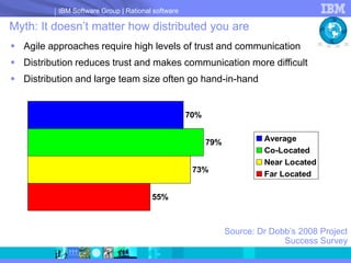 Busting agile myths_v1 | PPT