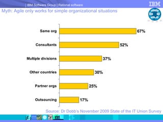 Busting agile myths_v1 | PDF | Computer Software and Applications | Computing