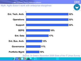 Busting agile myths_v1 | PPT